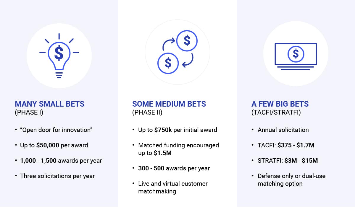 Understanding the AFWERX SBIR Program | Second Front