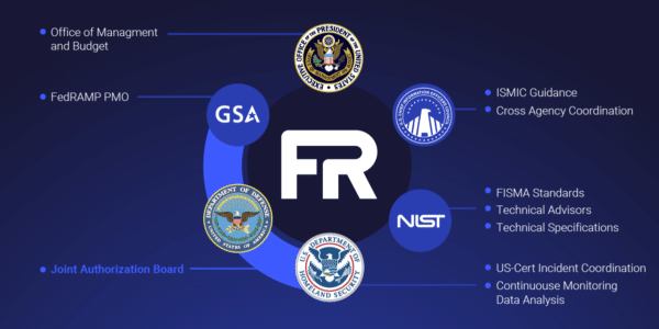 What is FedRAMP? | Second Front