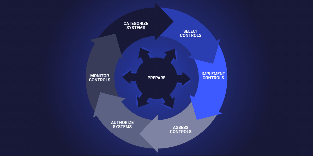 What is the NIST Risk Management Framework? | Second Front