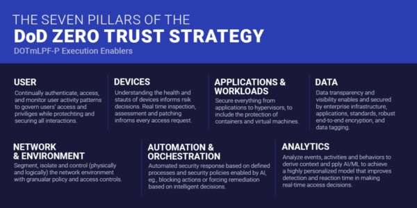 The Government’s Zero Trust Strategy Explained | Second Front