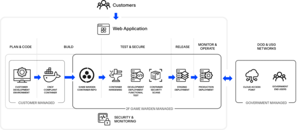 Accelerate SaaS Delivery onto DoD Networks with Game Warden from Second ...