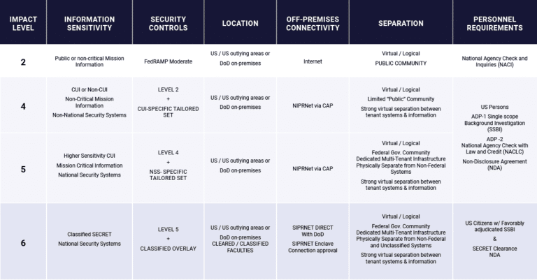 Understanding DoD Cloud Computing Impact Levels | Second Front