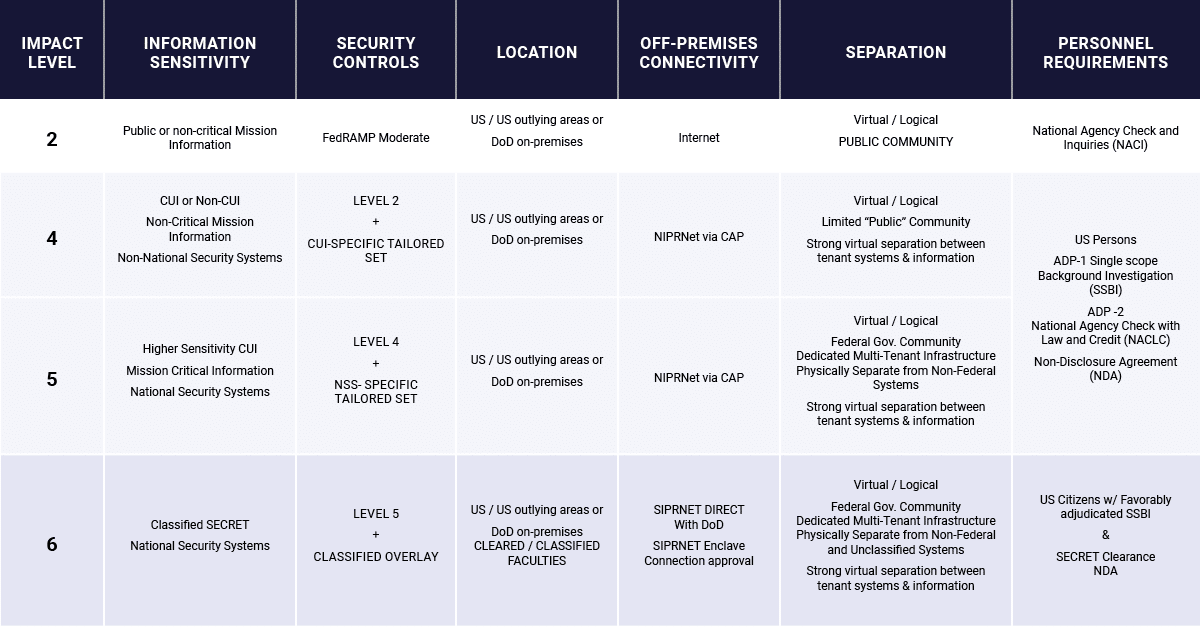 Understanding DoD Cloud Computing Impact Levels | Second Front