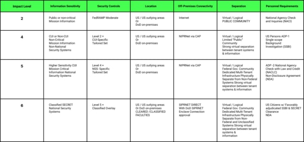 Understanding Dod Cloud Computing Impact Levels Second Front