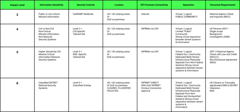Understanding DoD Cloud Computing Impact Levels | Second Front