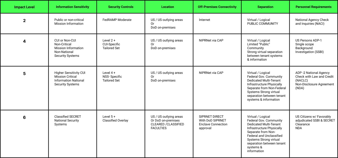 Understanding DoD Cloud Computing Impact Levels | Second Front