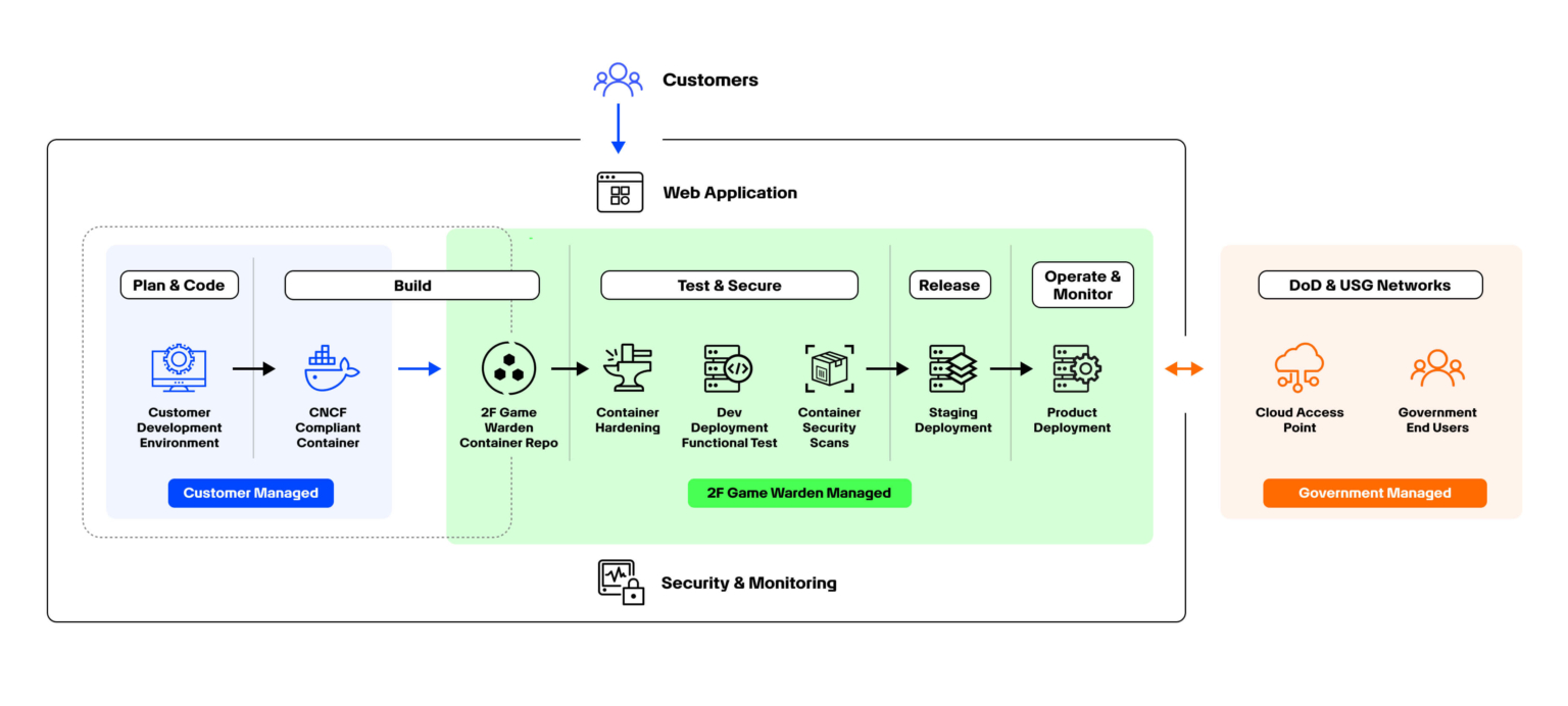 Game Warden: Accredited DevSecOps for DoD & FedRAMP