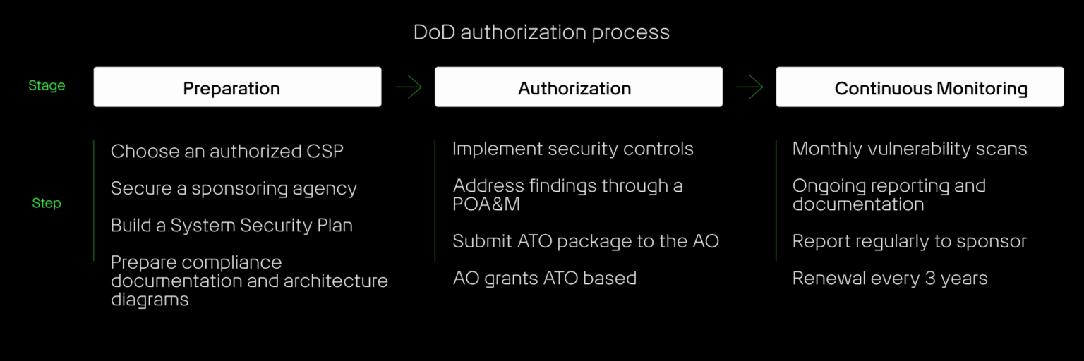 DoD Authority to Operate (ATO) explained | Second Front