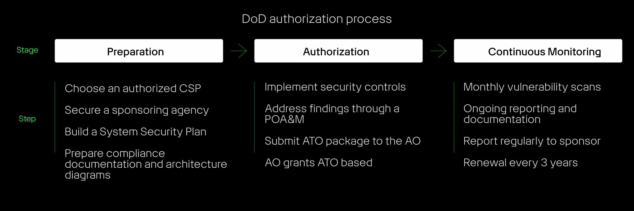 DoD ATO Explained | Second Front