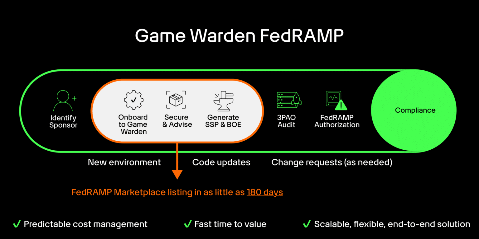 5 Strategies to Accelerate Your FedRAMP Timeline | Second Front