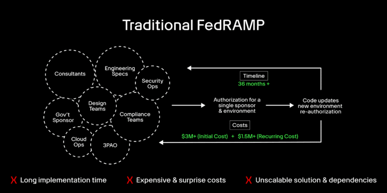 5 Strategies to Accelerate Your FedRAMP Timeline | Second Front